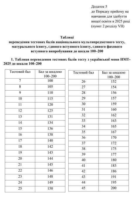 Українська мова НМТ 2025 шкала переведення тестових балів в рейтингову оцінку 100 200 Ua