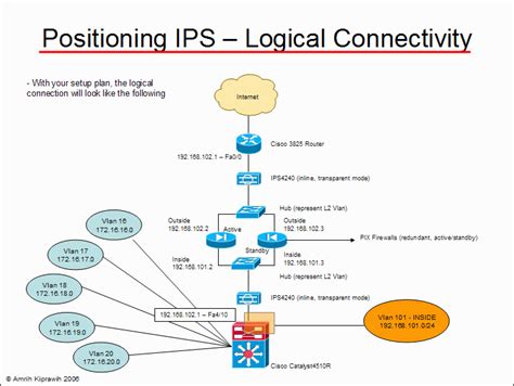 Solution On IPS Placement Intrusion Prevention Systems IDS Cisco Support Community