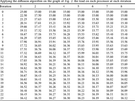 Table 1 From An Improved Diffusion Algorithm For Dynamic Load Balancing