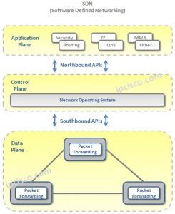 6 Basic SDN Architecture Components Software Defined Networking