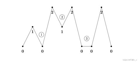 Java实现——洛谷 P1317 低洼地络谷 Java Csdn博客 Java实现——洛谷 P1317 低洼地络谷 Java Csdn博客