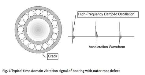 Typical Time Domain Vibration Signal Of Bearing With Outer Race Defect