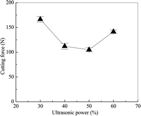 Effect Of Ultrasonic Power On Cutting Forces In Usm Reuse With Download Scientific Diagram