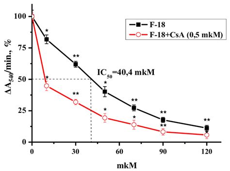 Effect Of F 18 Isoquinoline Alkaloid On Rat Liver Mitochondrial