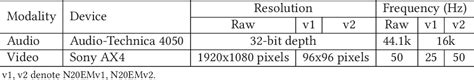 Table 1 From Automatic Lyric Transcription And Automatic Music Transcription From Multimodal