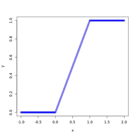 R Uniform Distribution Alphacodingskills