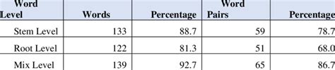 The Coverage Of Wordnet Bahasa Based On The Word Level Of Input Word Download Scientific Diagram