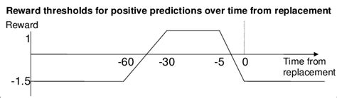 Example Of A Reward Function For Prediction Of Positive Instances Download Scientific Diagram