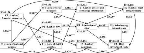 Model I Preliminary Analysis Mplus Output For Conceptual Model Of The