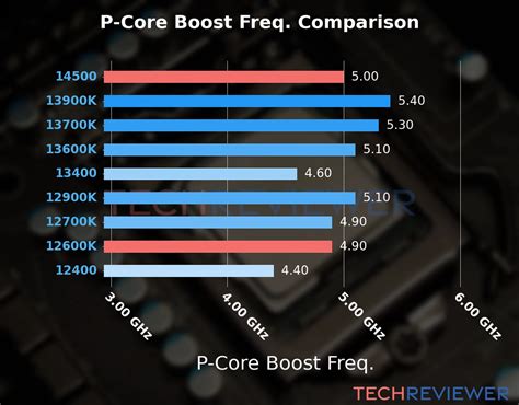 Intel Core I5 14500 Vs Intel Core I5 12600K TechReviewer