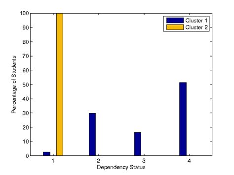Dependency Status Categories 1 Dependent 2 Independent No Download Scientific Diagram