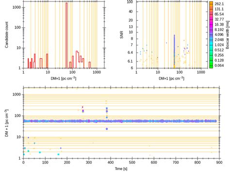 Example Output Of Biforst Single Pulse Search Pipeline With Gpu On Download Scientific Diagram