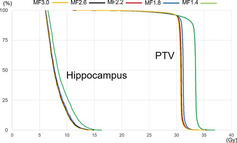 example of a dose volume histogram case 3 download scientific diagram