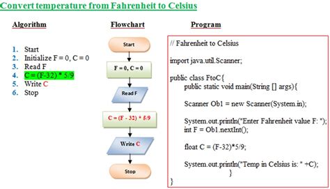Examples Of Algorithms And Flow Charts With Java Programs