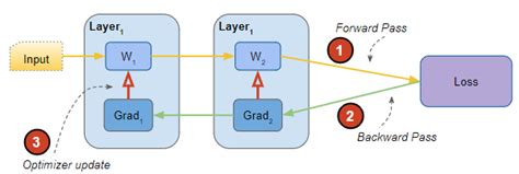 Differential And Adaptive Learning Rates — Neural Network Optimizers And Schedulers Demystified