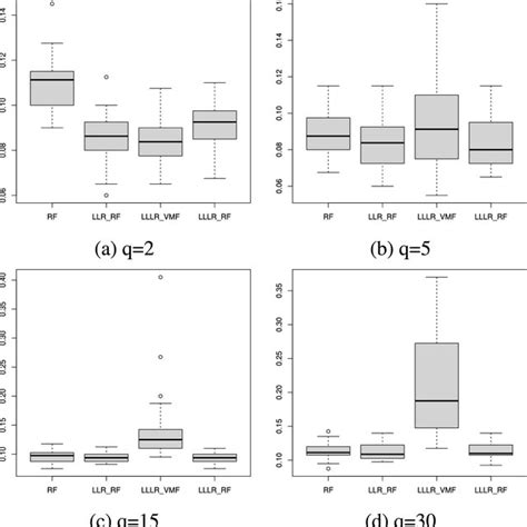 Boxplots Of The Misclassification Rate Of Different Classifiers With Download Scientific