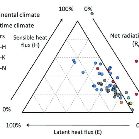Triangular Diagram Showing Three Energy Components Net Radiation Download Scientific Diagram