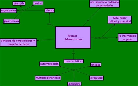 Portafolios Mapa Conceptual El Proceso Administrativo