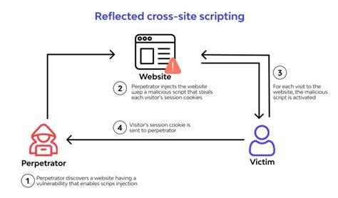 Cross Site Scripting Xss For Beginners Hackercool Magazine