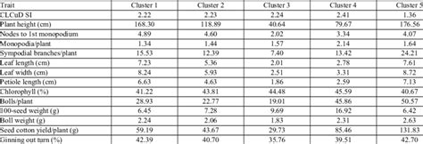Estimation Of Trait Means For All Clusters Depending On Variability Download Table
