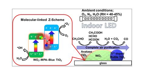 Molecular Linked Z Scheme Heterojunction Of Ti3 Doped Tio2 And Wo3 Nanoparticles For