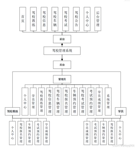 Javajspssm驾校管理系统【2024年毕设】 Csdn博客