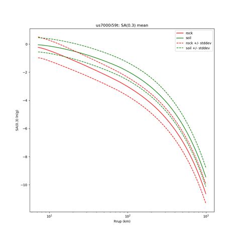 Psa 10 Sec Regression Regression Plot Of 10 Sec 5 Damped Pseudo Spectral Accelerationg