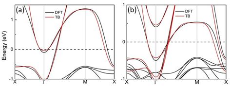 Fig S2 Comparison Between The Dft And Tb Band Structures For A Download Scientific Diagram