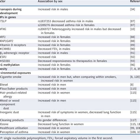 Factors Impacting Sex And Gender Difference In Asthma Download Scientific Diagram