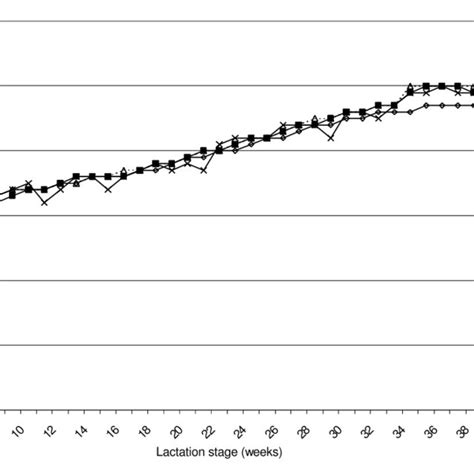 Heritability Of Milk Yield Estimated By Random Regression Models With