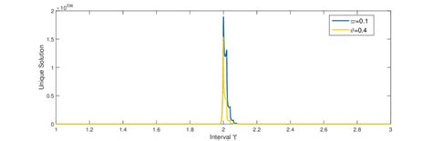 Graphical Representation Of Unique Solutions Of The Hilfer ϑ 0 4 Download