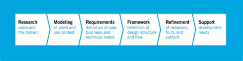 Ch 1 A Design Process For Digital Products Flashcards Quizlet