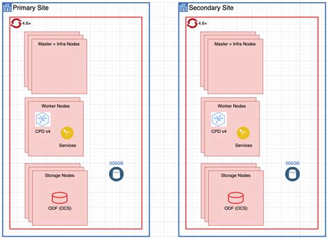 Data Virtualization Deployment Cloud Pak Production Deployment Guides