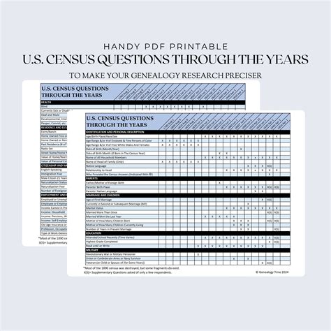 Us Census Questions Through The Years Reference Sheet Us Letter