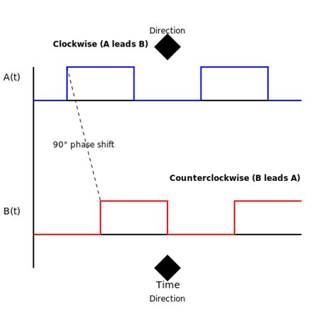 Quadrature Encoders And Their Uses Tutorials On Electronics Next Electronics