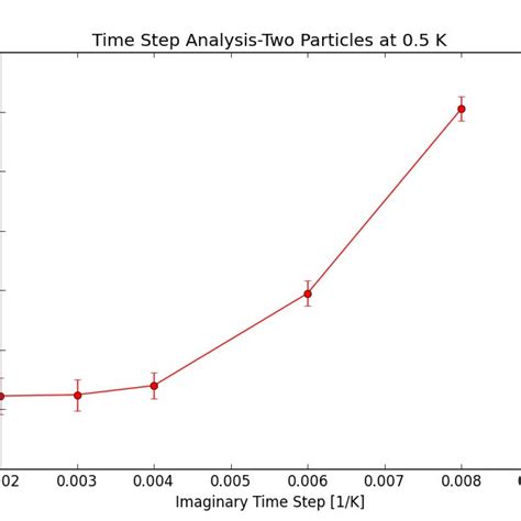 1 Time Step Analysis For 05 K Let Us Take A Time Step Of 0003 For