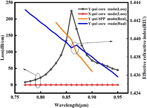 Figure 1 From High Sensitivity Refractive Index Sensor Of Arc Shape