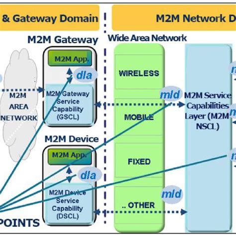 functional m2m architecture of etsi [14] download scientific diagram
