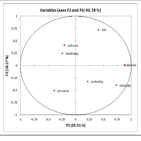 Factor Loading Plot Of F1 And F2 Download Scientific Diagram