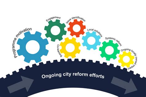 Issue Based Programming And The Parallel Tracks Of Urban Reform Acrc