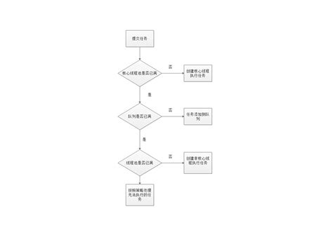 java中创建线程的方式以及线程池创建的方式、推荐使用threadpoolexecutor以及示例 codebuug