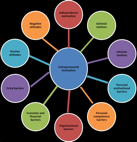 4 Proposed Model Of Entrepreneurial Intention Download Scientific Diagram