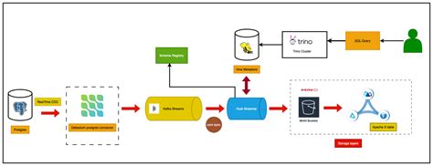 Real Time Universal Datalakehouse Harnessing Debezium Kafka Deltastreamer Hivemetastore