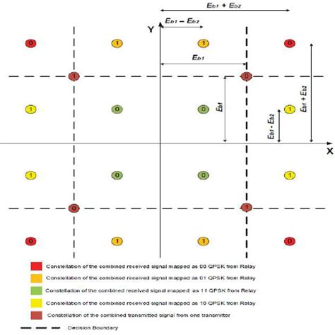 The Received Constellation At The Relay Node For Bpsk Signal For The Download Scientific