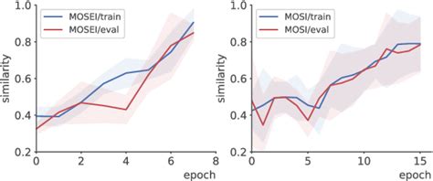 Figure 1 From Multimodal Sentiment Analysis With Preferential Fusion And Distance Aware