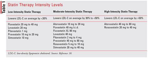 Managing Cholesterol