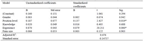 Multiple Regression Results