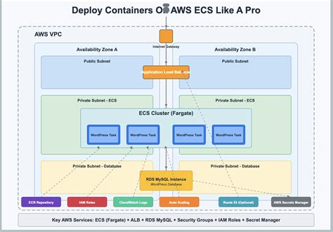 Deploying A 3 Tier Production Application On Aws Ecs A Complete Guide Living Devops