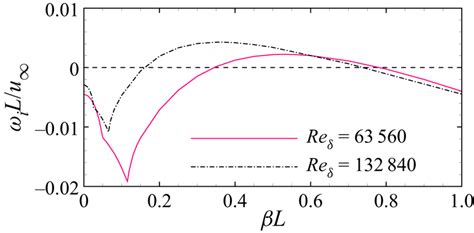 On The Low Frequency Unsteadiness In Shock Wave Turbulent Boundary