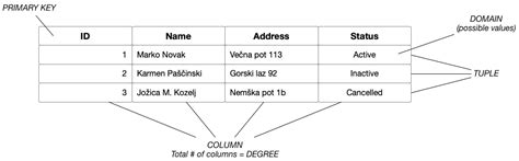 Chapter 9 Relational Databases Introduction To Data Science